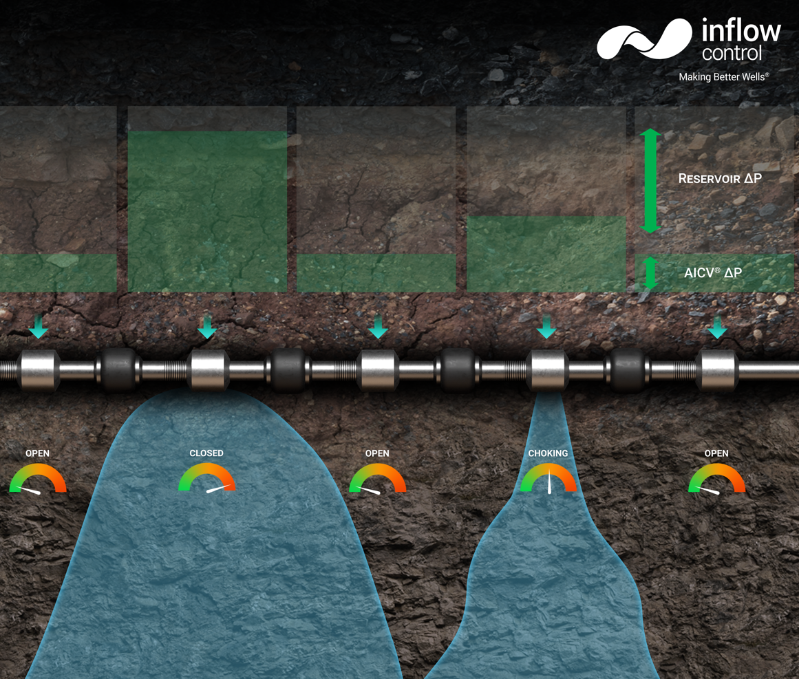 AICV® technology | InflowControl